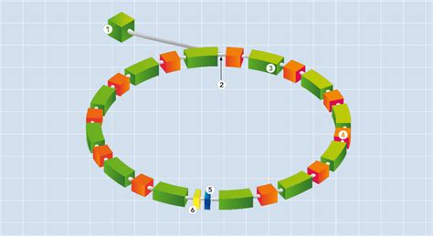 Image result for How Particle Accelerators Work