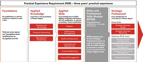 Image result for ACCA Programme Structure