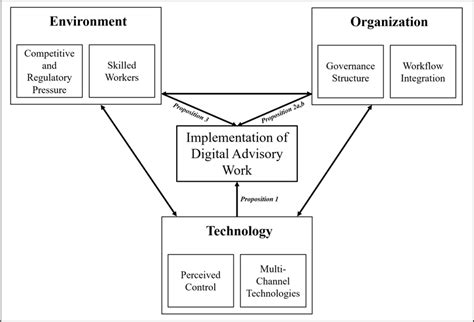 Image result for Technology Organization Environment Framework