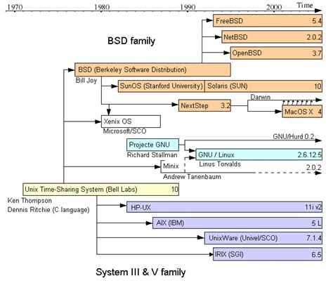 Image result for Unix OS Family Tree