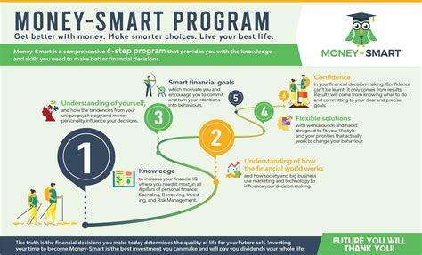 Image result for What Is Money Smart Program Worksheets
