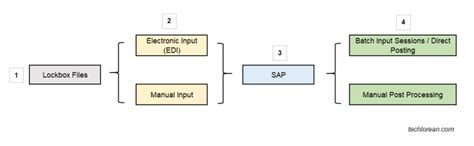 Image result for SAP Lockbox Configuration Tutorial 2