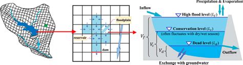 Image result for Reservoir Modeling
