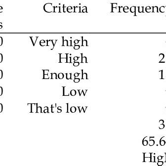 Image result for Sample of Frequency Test