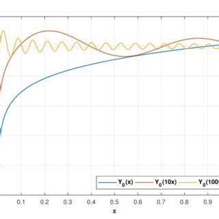 Image result for Graph of Bessel Function