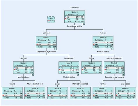 Image result for How to Convert a Cart Tree into a Linear Regression