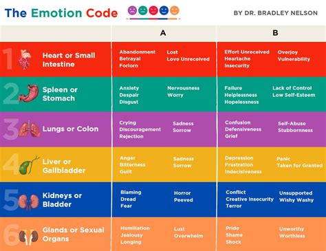 Image result for Emotion Code Chart Printable