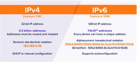Image result for IPv6 Number