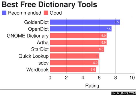 Image result for Dictionary Program