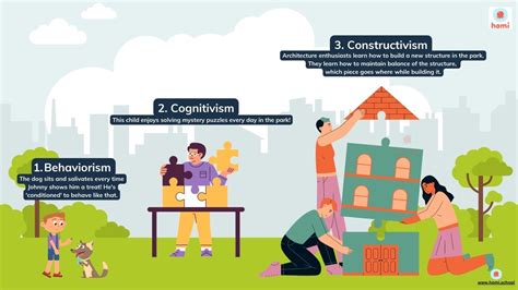 Image result for Learning Theory Examples