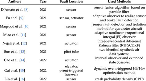 Image result for Example of Fault Detection
