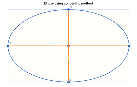Image result for Construct Ellipse Using Concentric