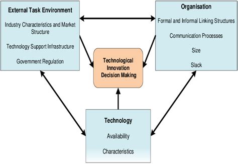 Image result for Technology Framework Current State