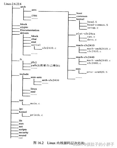 Image result for Linux Kernel Makefile Explained
