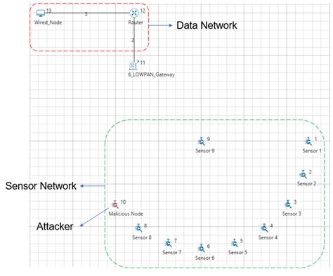 Image result for NETSIM Iot