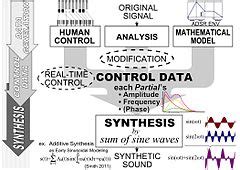 Image result for Physical Types of Additive Synthesis