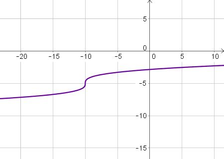 Image result for Inverse Function of a Cubic Graph