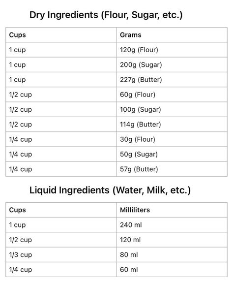 Image result for Baking Ingredients Conversion Chart