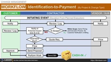 Image result for Change Order Implementation Workflow Process