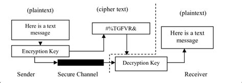 Image result for Signal Encryption and Decryption