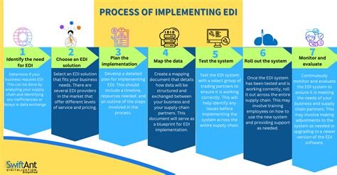 Image result for Edi Process Map