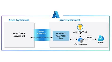 Image result for Open Ai API Graph