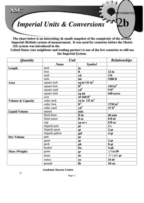 Image result for Imperial System Conversion Chart