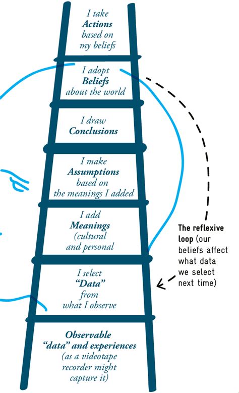 Image result for Dual Loop Ladder of Inference