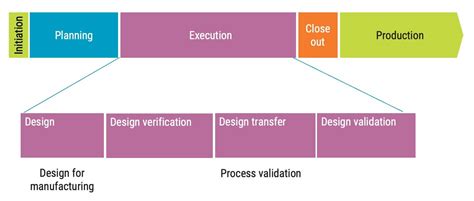 Image result for Verifying Process Designs