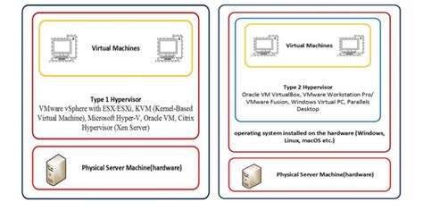 Image result for Example of Hypervisor in Cloud Computing