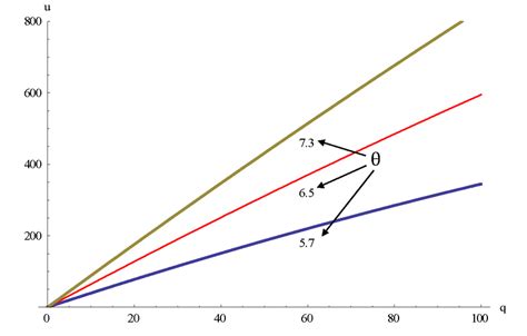 Image result for Utility Function Graph 3D