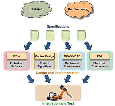 Image result for Verifying Process Designs