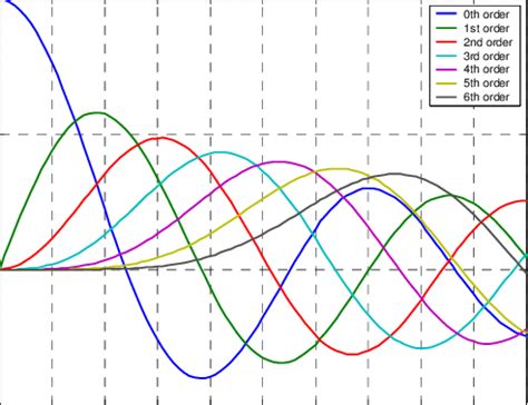 Image result for Graph of Bessel Function