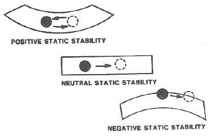 Image result for Positive Static Stability
