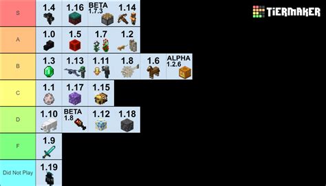 Image result for Minecraft Update Tier List