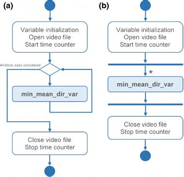 Image result for Sequential Program Model