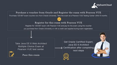 Image result for Oracle Java Certification Road Map