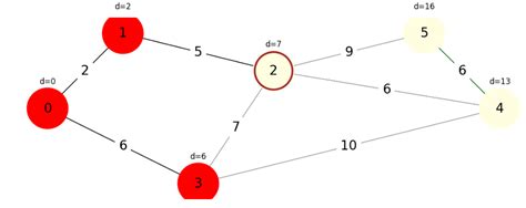 Image result for Dijkstra's Algorithm How It Is Read