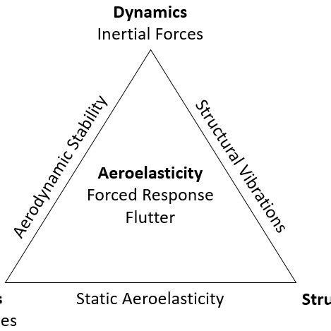 Image result for Triangle of Forces