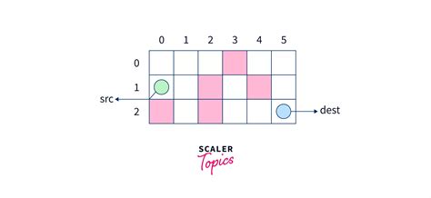 Image result for A* Algorithm Example