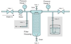Image result for Cross Flow Filter Integrity Test