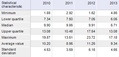 Image result for Box Chart Interpretation