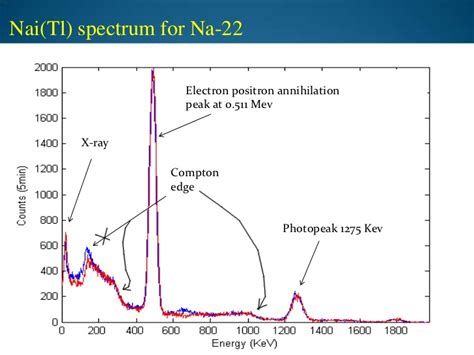 Image result for Gamma Spectroscopy
