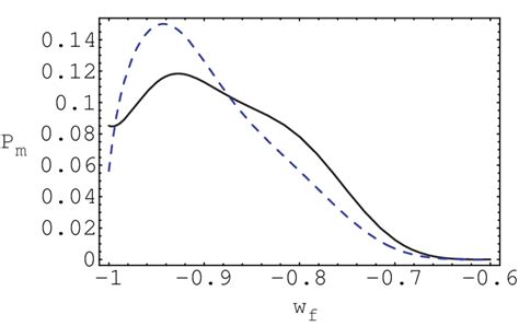 Image result for Probability Distribution Function Equation