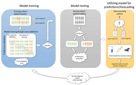 Image result for Supervised Learning Steps