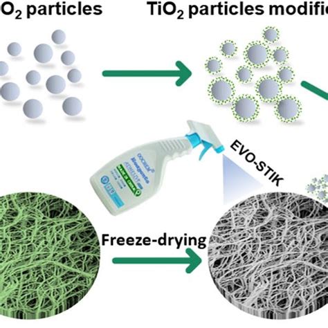 Image result for Coating TiO2 onto Celluolose Sponge