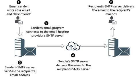 Image result for SMTP Flow