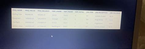 Image result for SQL Employee Project Table