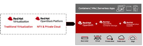 Image result for Red Hat OpenStack with OpenShift Virtualization