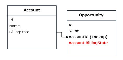 Image result for Create Cross Object Formulas